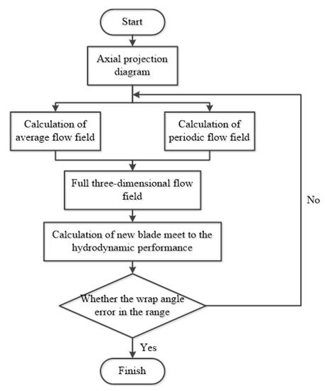 A Review on Hydrodynamic Performance and Design of Pump-Jet: Advances ...