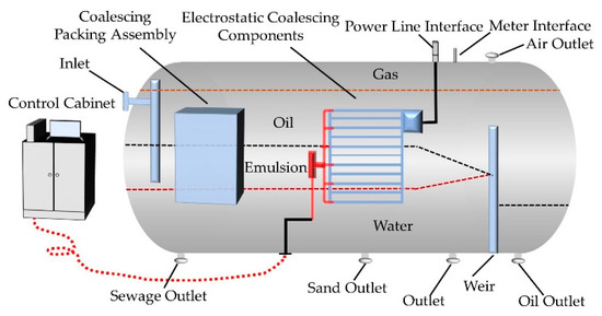 Study on the Performance of an Electric-Field-Enhanced Oil–Water ...