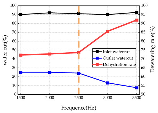 Study on the Performance of an Electric-Field-Enhanced Oil–Water ...