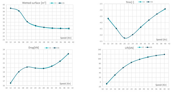 CFD Study on Hydrodynamic Performances of a Planing Hull
