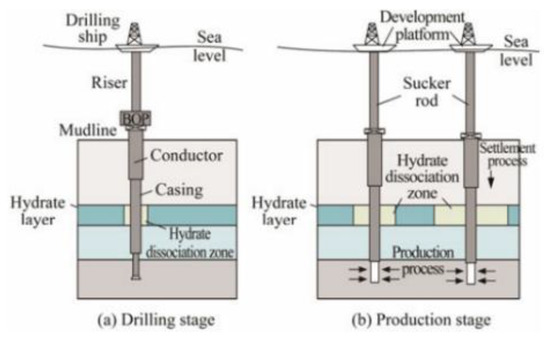 An Interface Parametric Evaluation on Wellbore Integrity during Natural Gas Hydrate Production