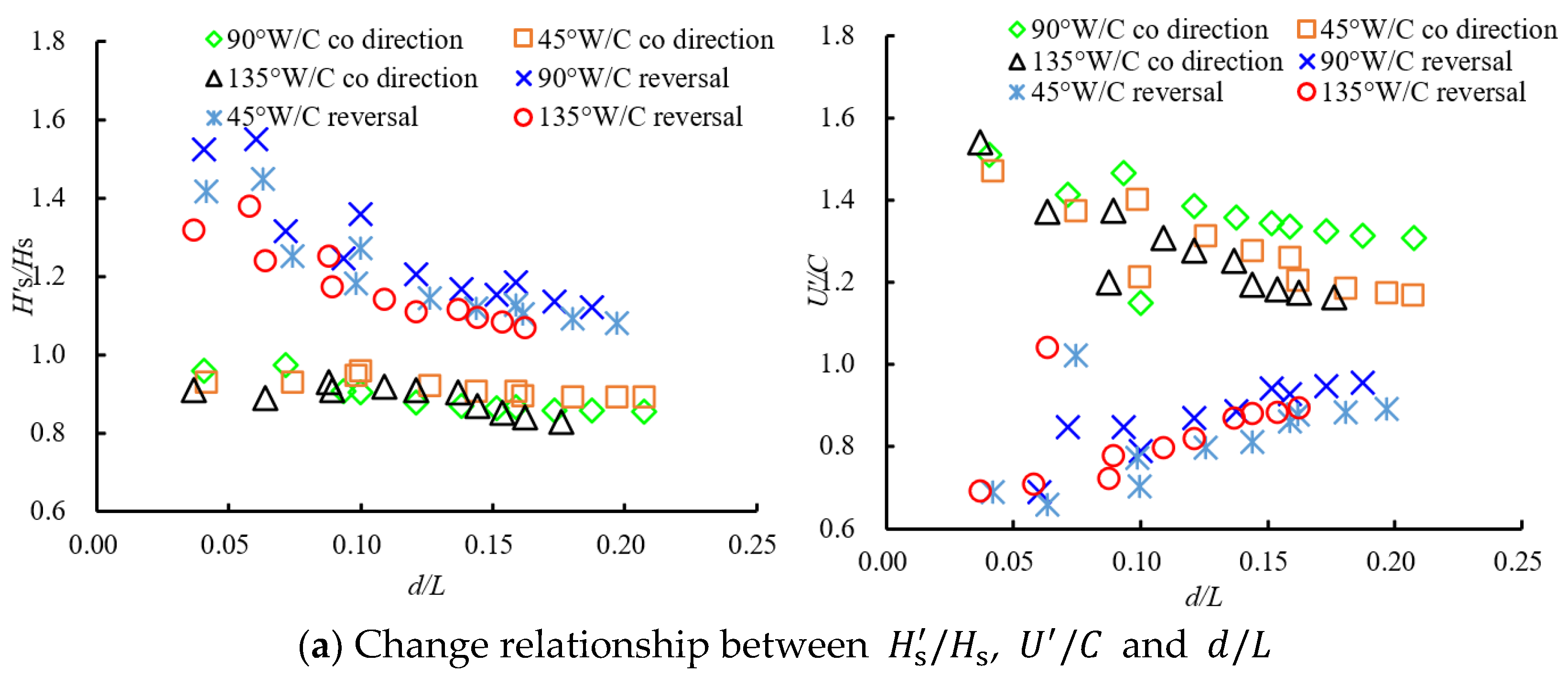 Experimental Study on Wave Current Characteristics and Stability of the ...