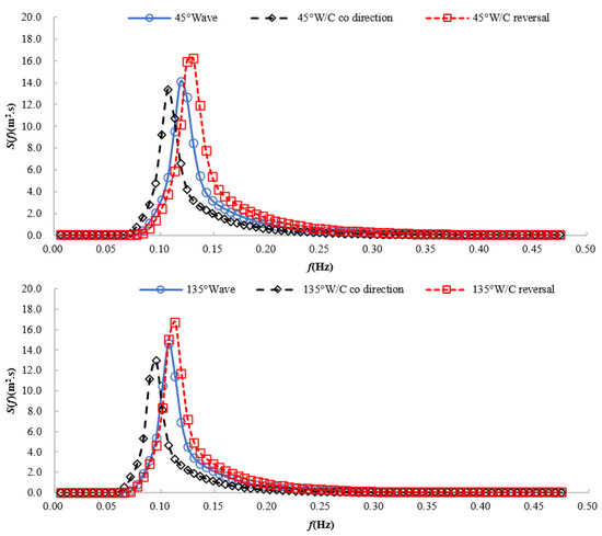 Experimental Study on Wave Current Characteristics and Stability of the ...