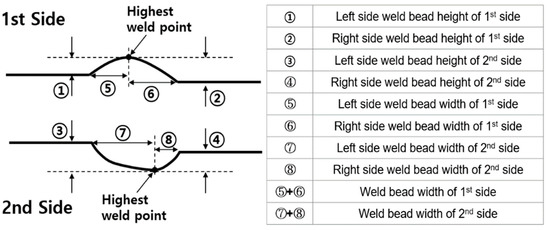 A New Study on the Fatigue Properties of SA Weld Joints by Considering ...