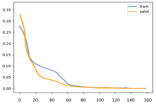 A Method for Vessel’s Trajectory Prediction Based on Encoder Decoder Architecture
