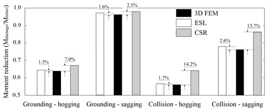 Application of Equivalent Single Layer Approach for Ultimate Strength Analyses of Ship Hull Girder