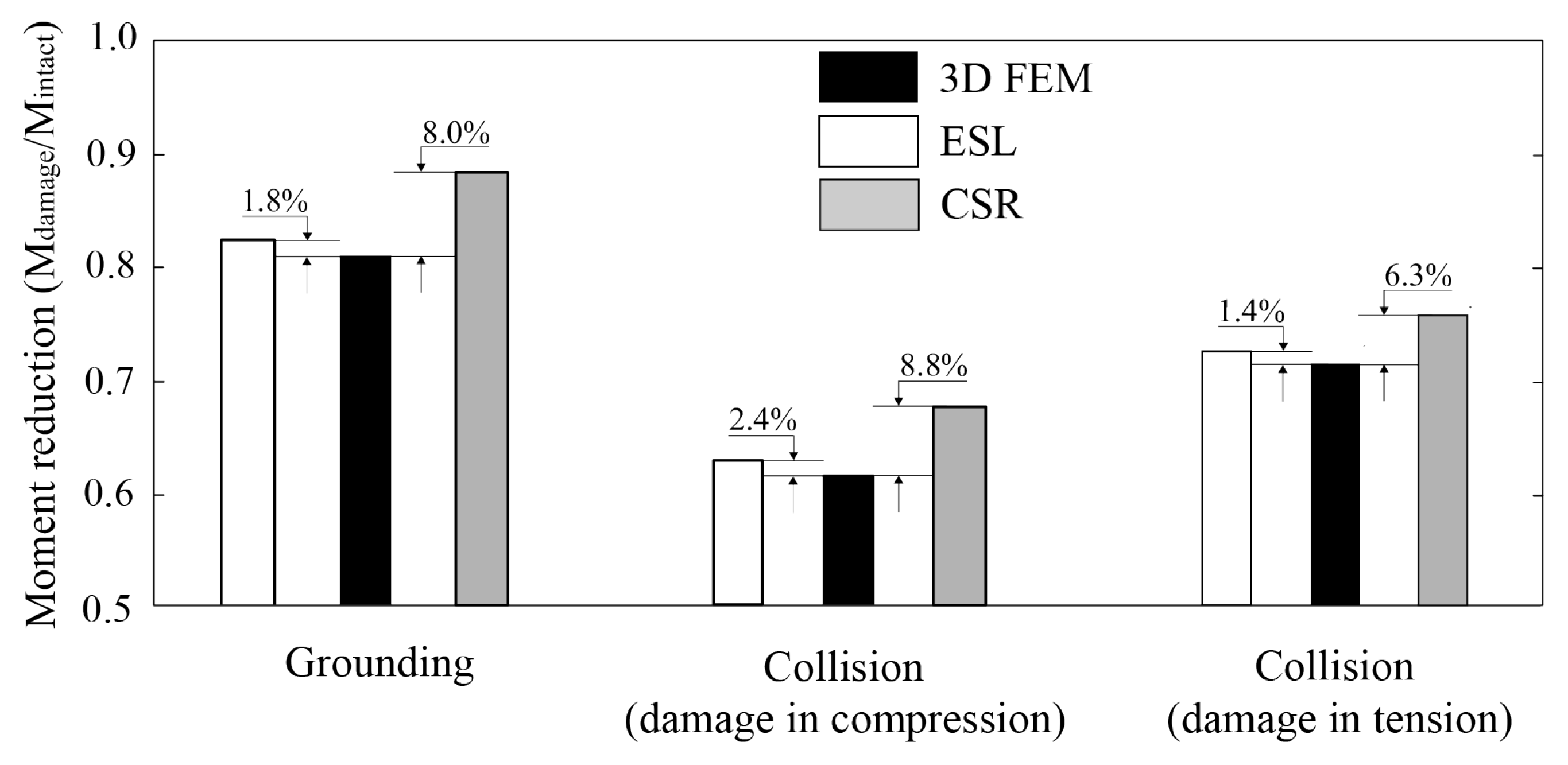 Application of Equivalent Single Layer Approach for Ultimate Strength ...