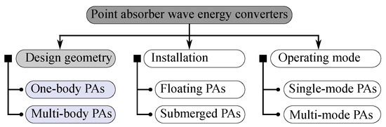 JMSE | Free Full-Text | A Review of Point Absorber Wave Energy Converters