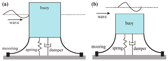 JMSE | Free Full-Text | A Review of Point Absorber Wave Energy Converters