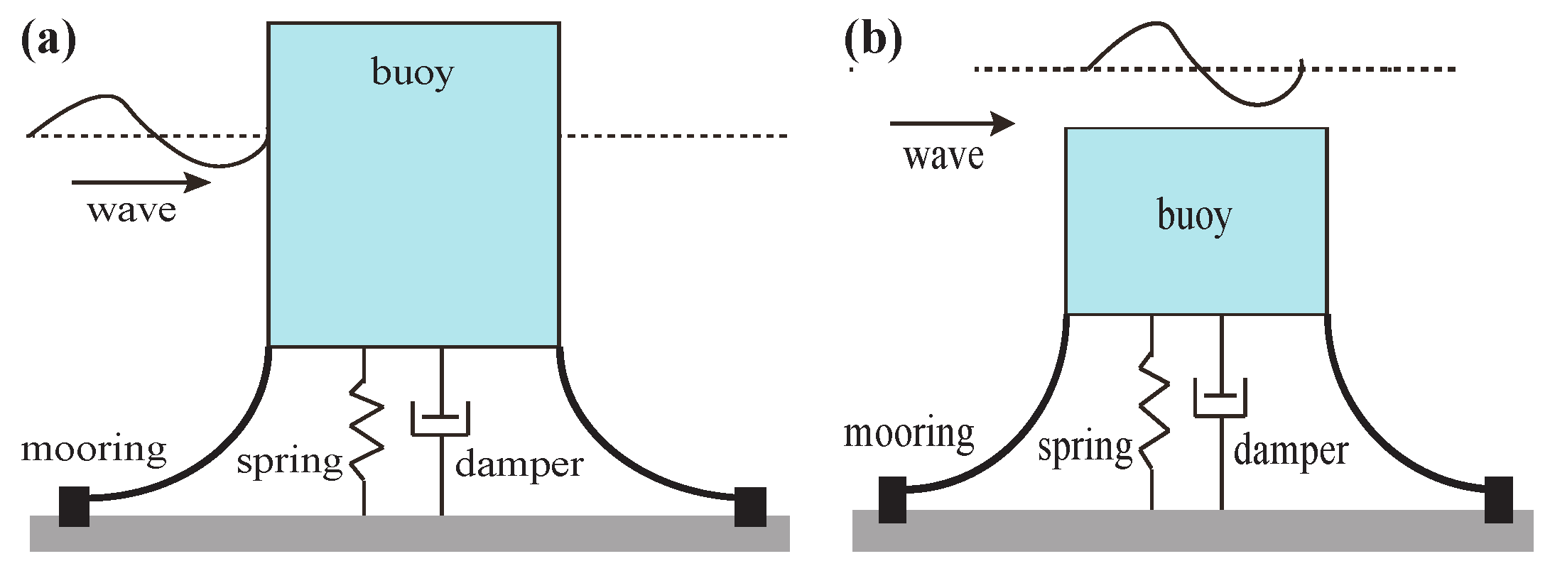 A Review of Point Absorber Wave Energy Converters