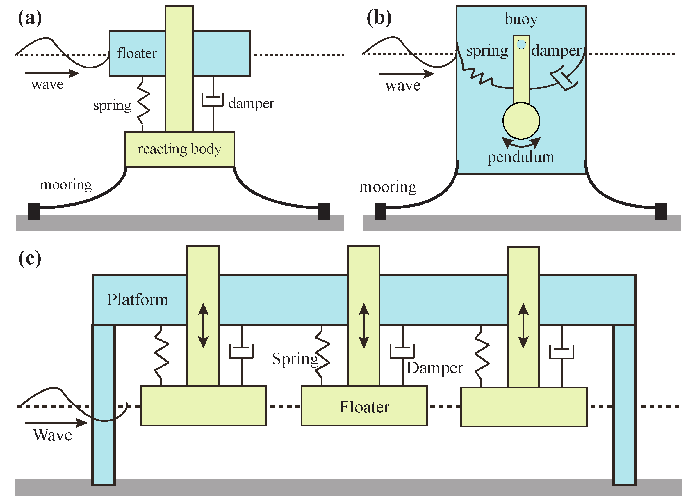 A Review of Point Absorber Wave Energy Converters