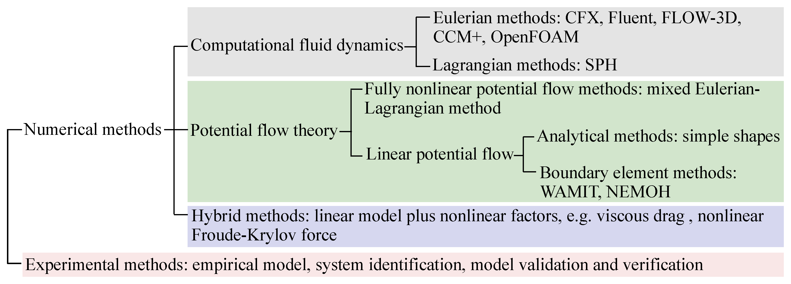 A Review of Point Absorber Wave Energy Converters
