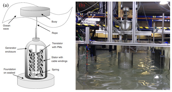 JMSE | Free Full-Text | A Review of Point Absorber Wave Energy Converters