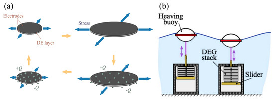 JMSE | Free Full-Text | A Review of Point Absorber Wave Energy Converters