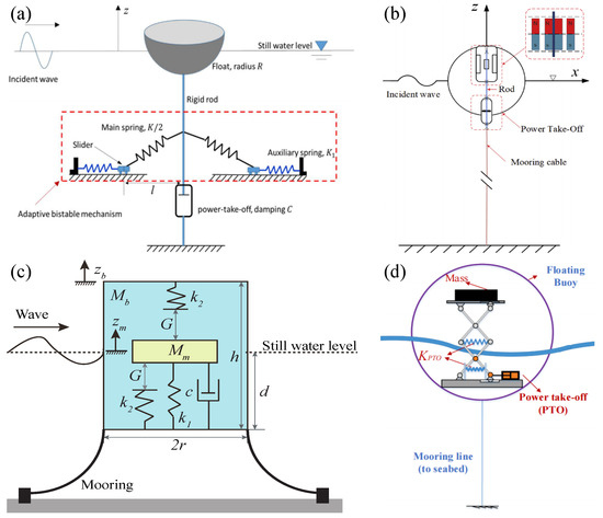 JMSE | Free Full-Text | A Review of Point Absorber Wave Energy Converters