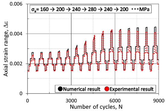 Experimental and Numerical Study of Cyclic Stress–Strain Response and ...