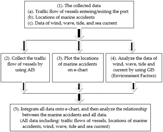 Integrating AIS, GIS and E-Chart to Analyze the Shipping Traffic and ...