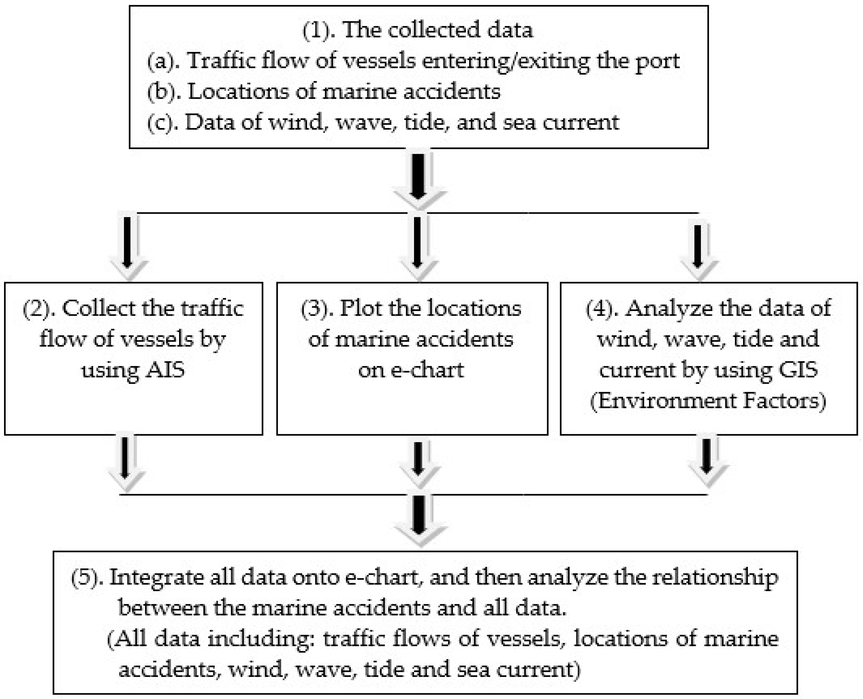 Integrating AIS, GIS and E-Chart to Analyze the Shipping Traffic and ...