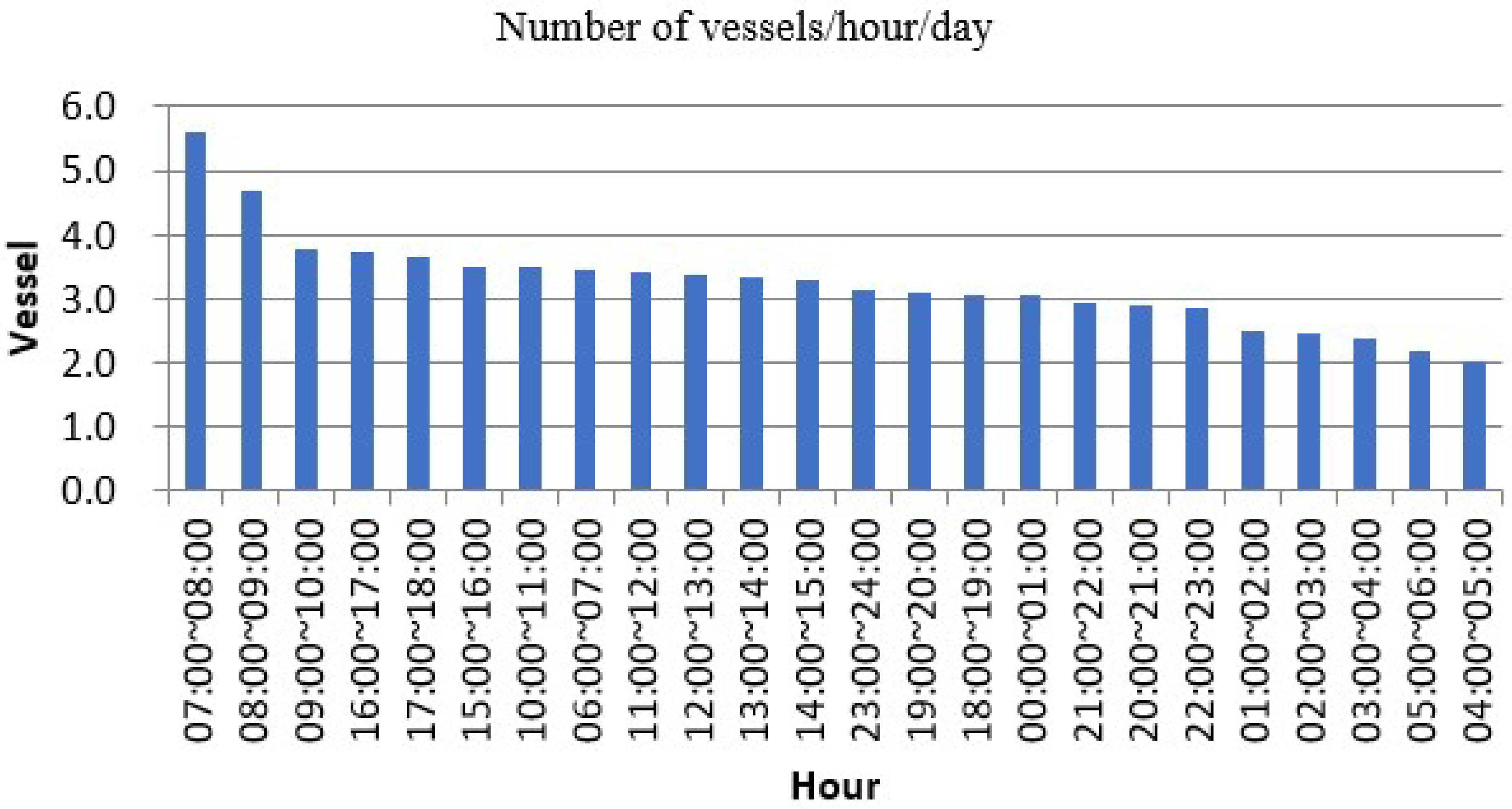 Integrating AIS, GIS and E-Chart to Analyze the Shipping Traffic and ...