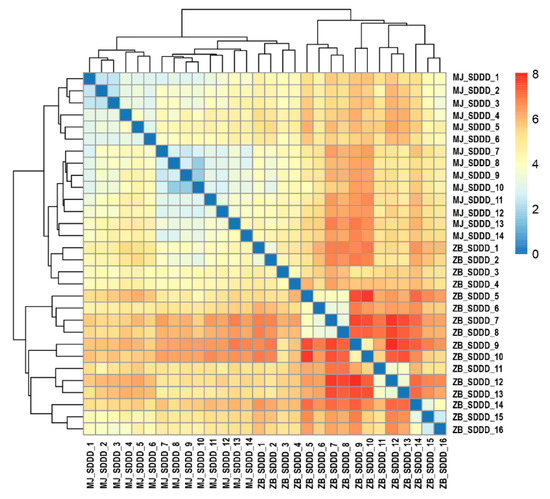 JMSE | Free Full-Text | Genetic Diversity Analysis of Different ...