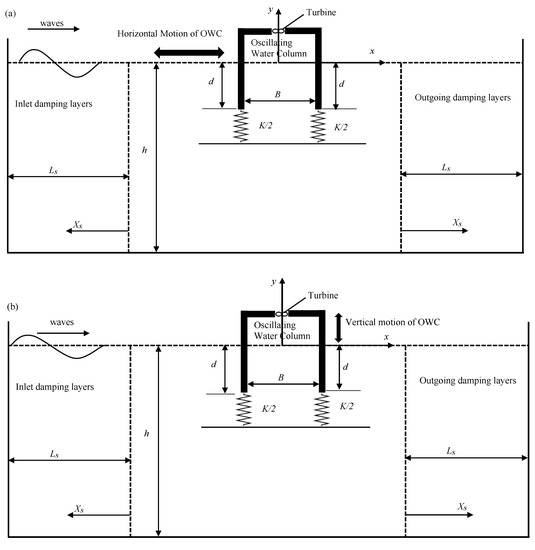 Hydrodynamic Performance of a Floating Offshore Oscillating Water Column Wave Energy Converter