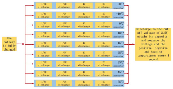 Arrhenius Equation-Based Model to Predict Lithium-Ions Batteries ...