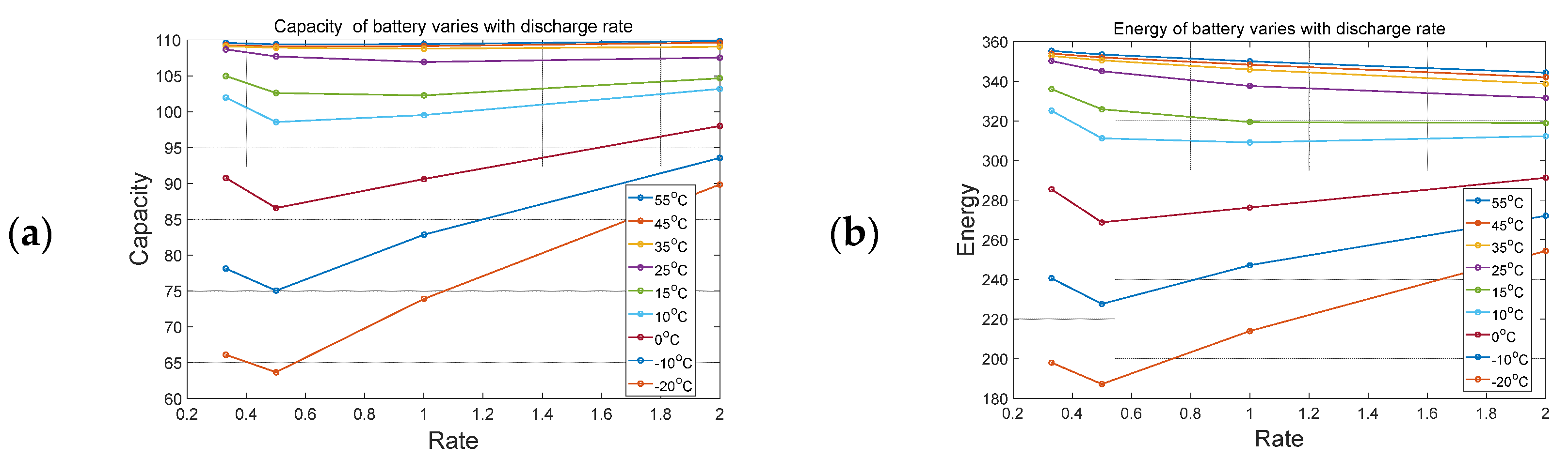 Arrhenius Equation-Based Model to Predict Lithium-Ions Batteries ...