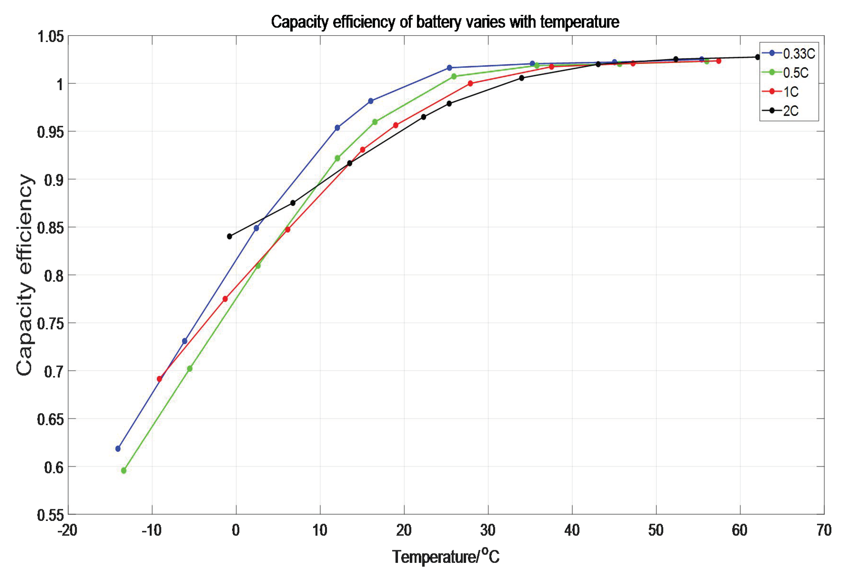 Arrhenius Equation-Based Model to Predict Lithium-Ions Batteries ...