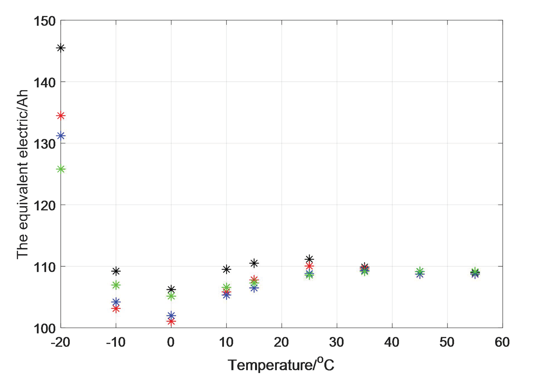 Arrhenius Equation-Based Model to Predict Lithium-Ions Batteries ...