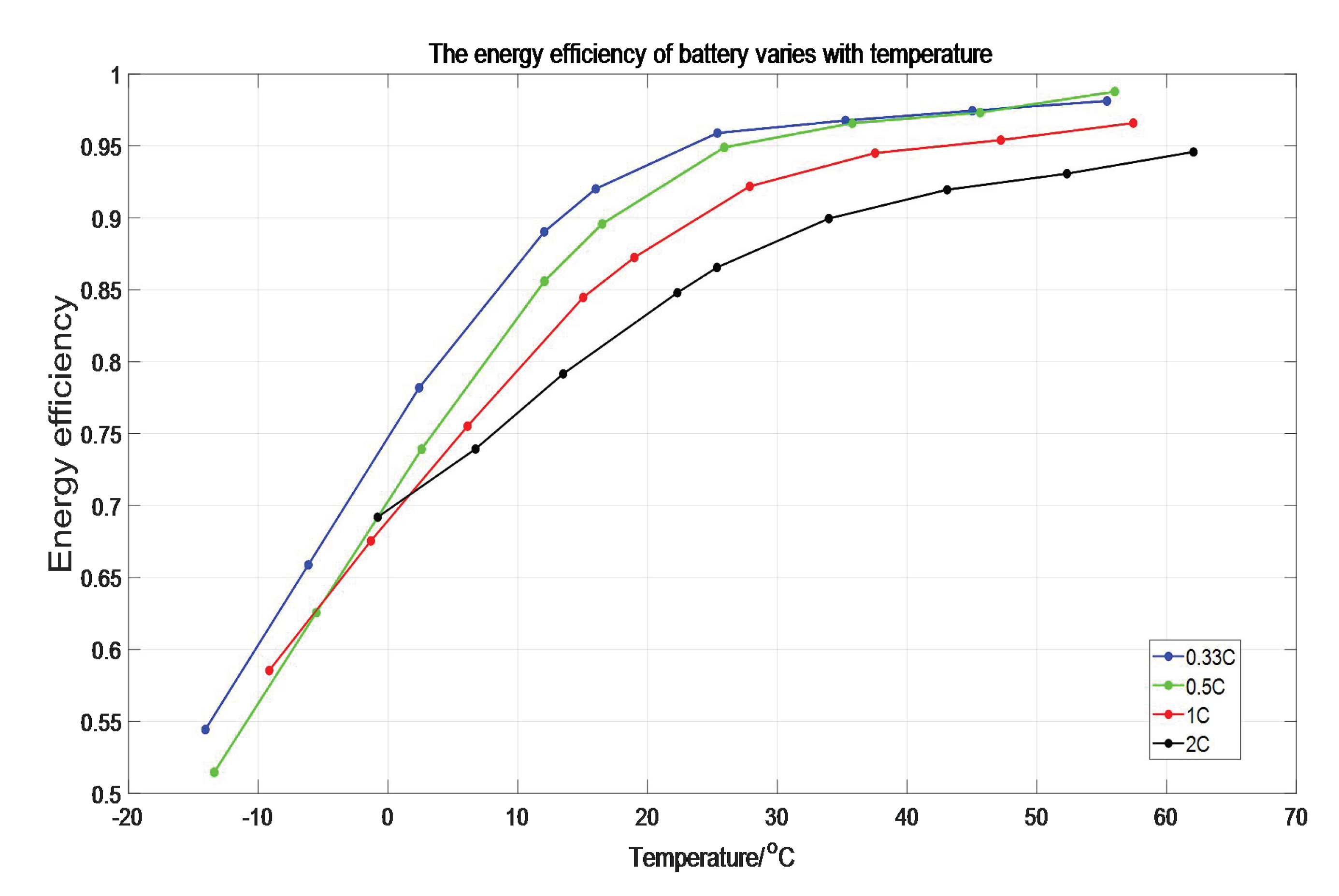 Arrhenius Equation-Based Model to Predict Lithium-Ions Batteries ...