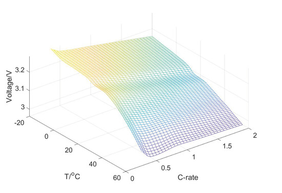 Arrhenius Equation-Based Model to Predict Lithium-Ions Batteries ...