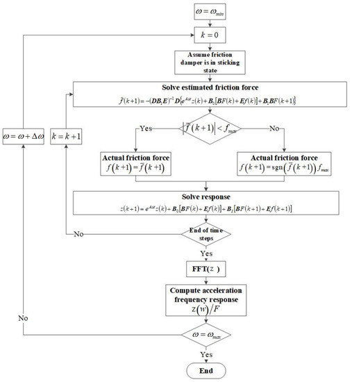 Longitudinal Vibration Transmission Control of Marine Propulsion ...