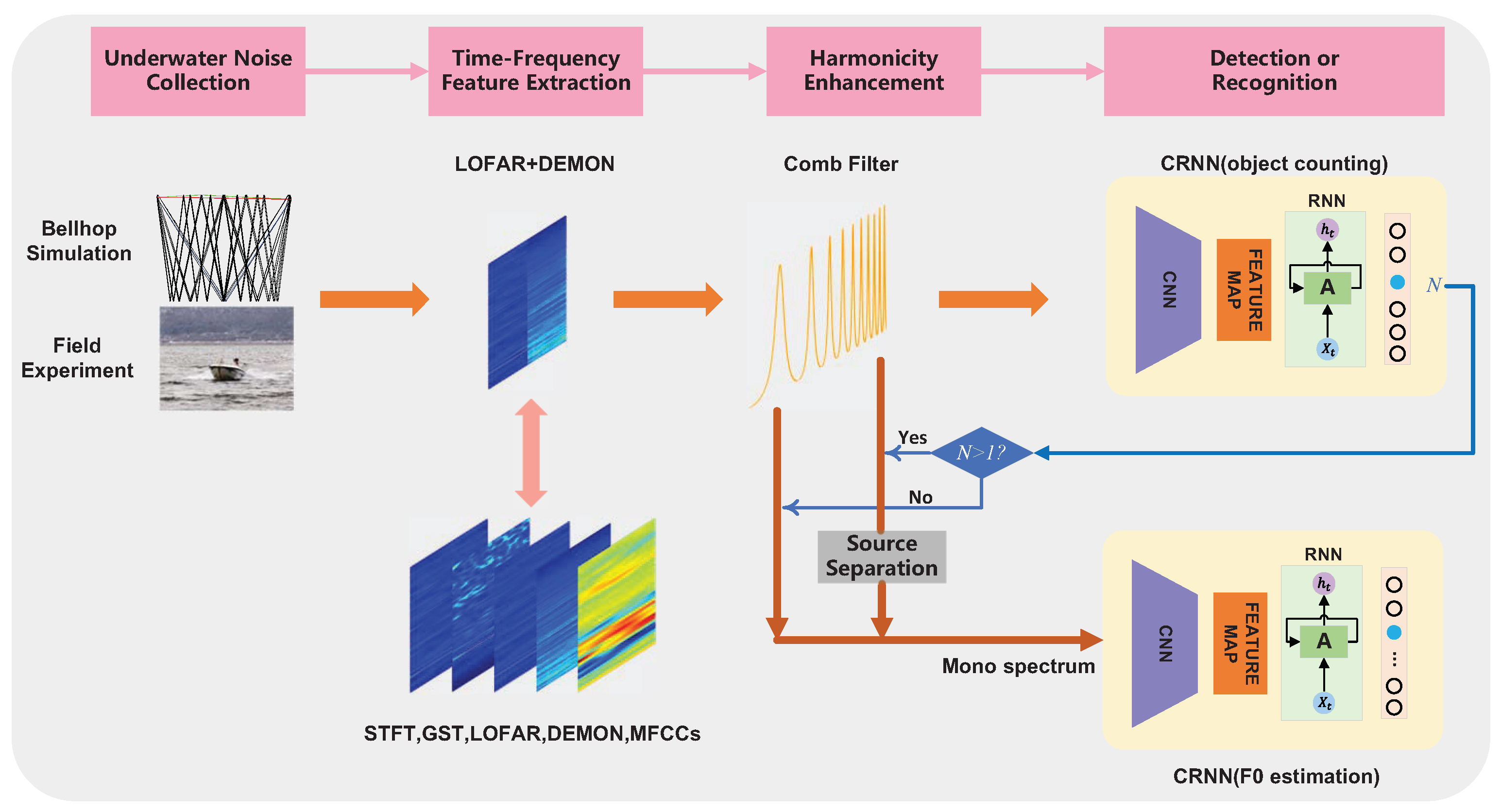 Combined LOFAR and DEMON Spectrums for Simultaneous Underwater Acoustic Object Counting and F0 ...