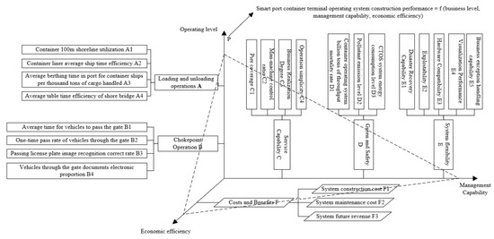 JMSE | Free Full-Text | Research on the Beibu Gulf Port Container ...