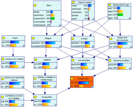 The Conditional Probability for Human Error Caused by Fatigue, Stress ...