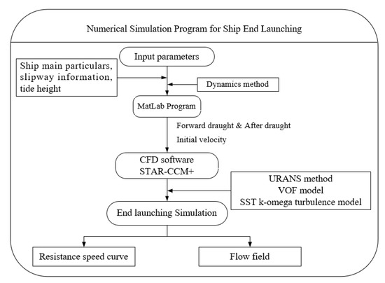 Numerical Simulation on Dynamic Characteristics of Longitudinal Launching of Large Container Ships