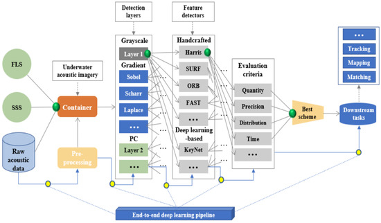 Performance Comparison of Feature Detectors on Various Layers of ...