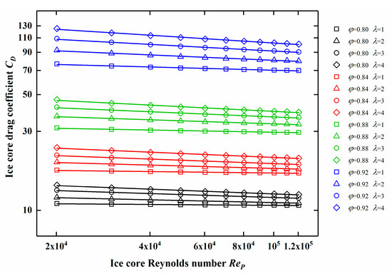 JMSE | Free Full-Text | Simulation Study of the Transport ...
