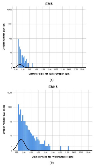 Mixing Properties of Emulsified Fuel Oil from Mixing Marine Bunker-C ...