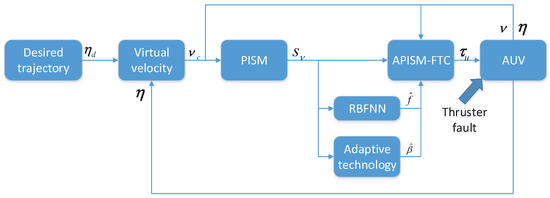 Adaptive Proportional-Integral Sliding Mode-Based Fault Tolerant Control for Autonomous ...