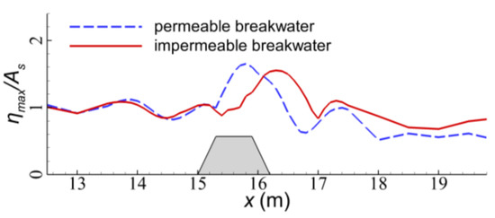 Numerical Study on Hydrodynamics of Submerged Permeable Breakwater under Impacts of Focused Wave ...