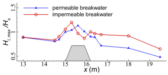 Numerical Study on Hydrodynamics of Submerged Permeable Breakwater under Impacts of Focused Wave ...