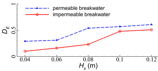 Numerical Study on Hydrodynamics of Submerged Permeable Breakwater under Impacts of Focused Wave ...