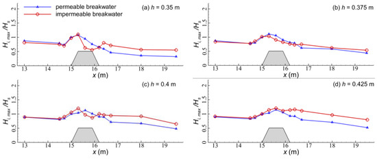 Numerical Study on Hydrodynamics of Submerged Permeable Breakwater ...