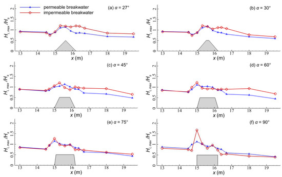 Numerical Study on Hydrodynamics of Submerged Permeable Breakwater ...