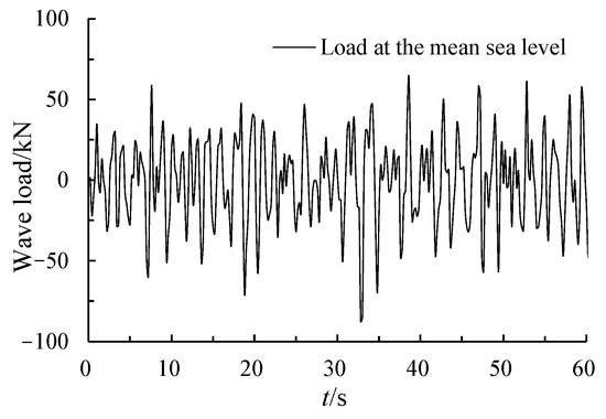Time Domain Nonlinear Dynamic Response Analysis of Offshore Wind Turbines on Gravity Base ...