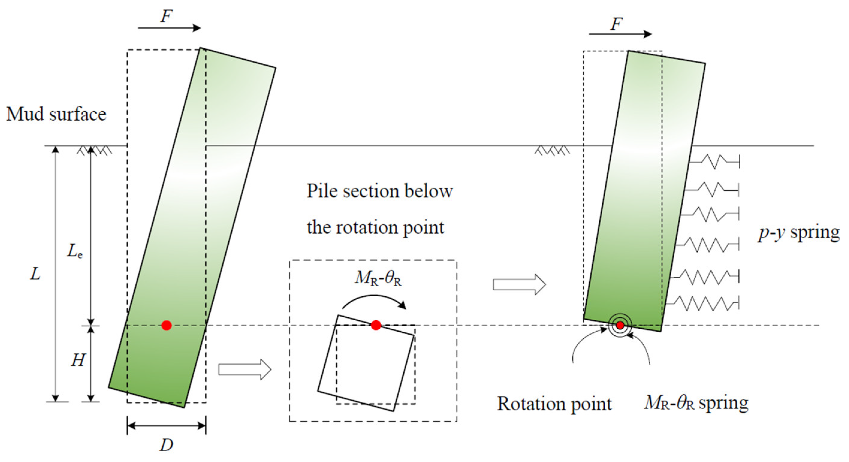 A Simplified Calculation Method for Cyclic Response of Laterally Loaded Piles Based on Strain ...