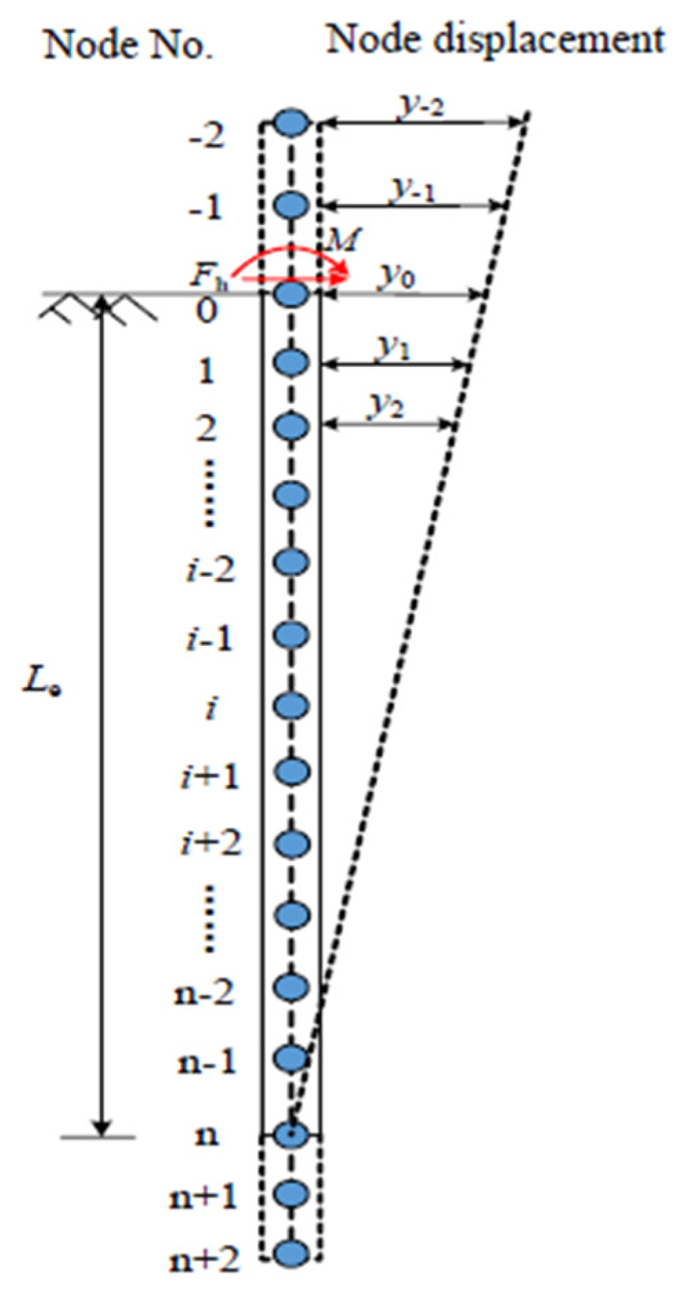 A Simplified Calculation Method for Cyclic Response of Laterally Loaded ...
