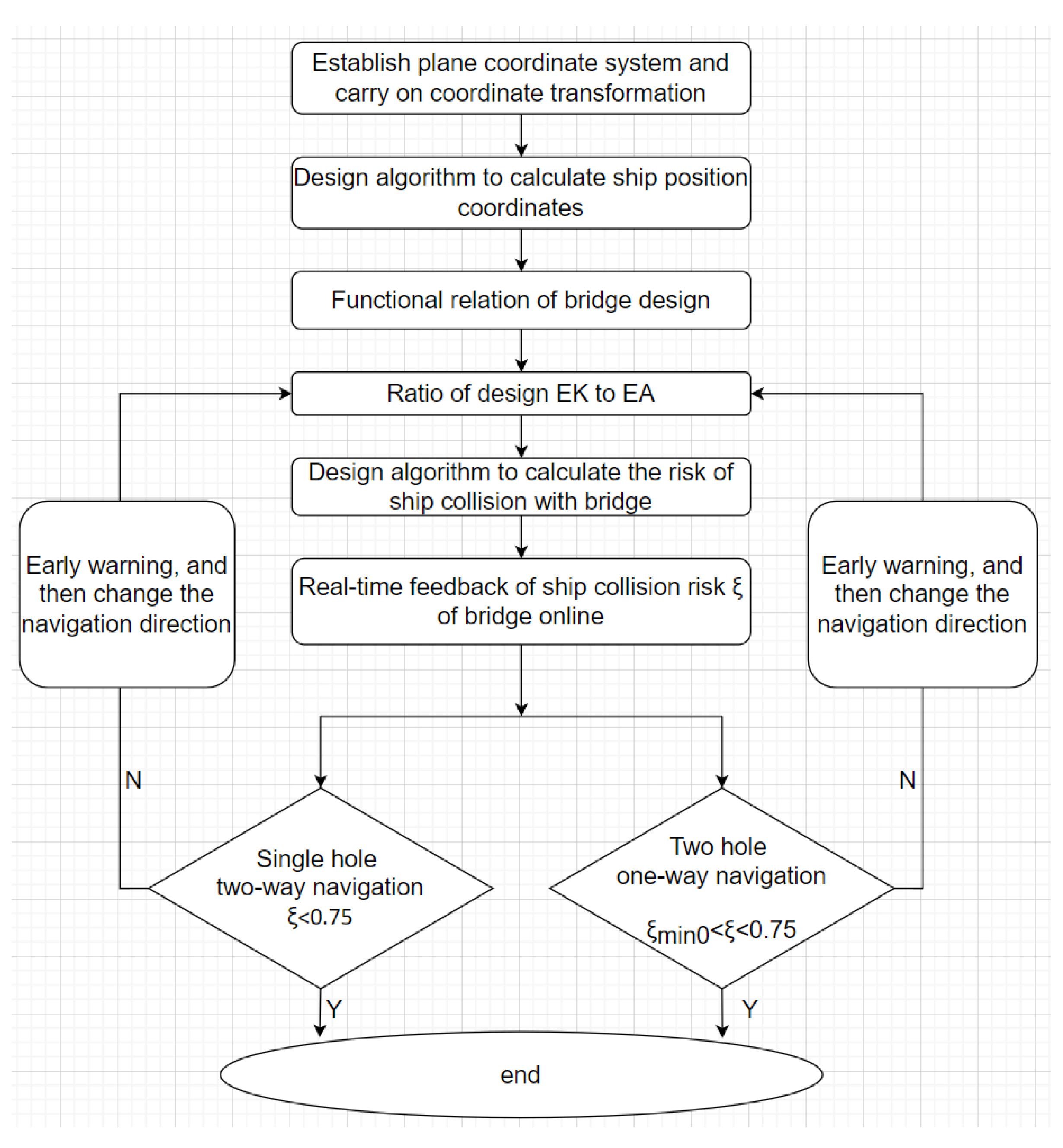 Algorithm of Ship–Bridge Collision Risk Considering Ship’s Dimension