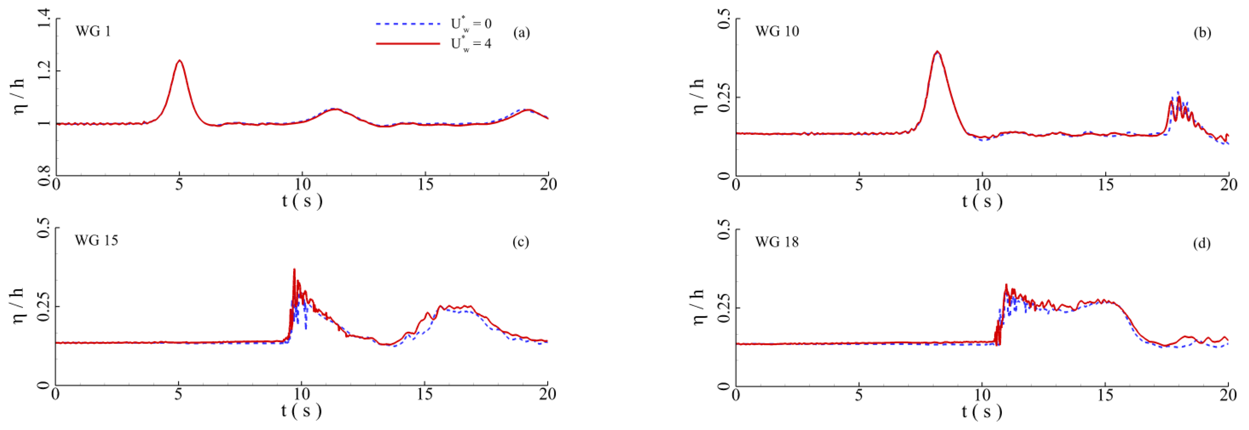 JMSE | Free Full-Text | Numerical Study of Influences of Onshore Wind on Hydrodynamic Processes ...